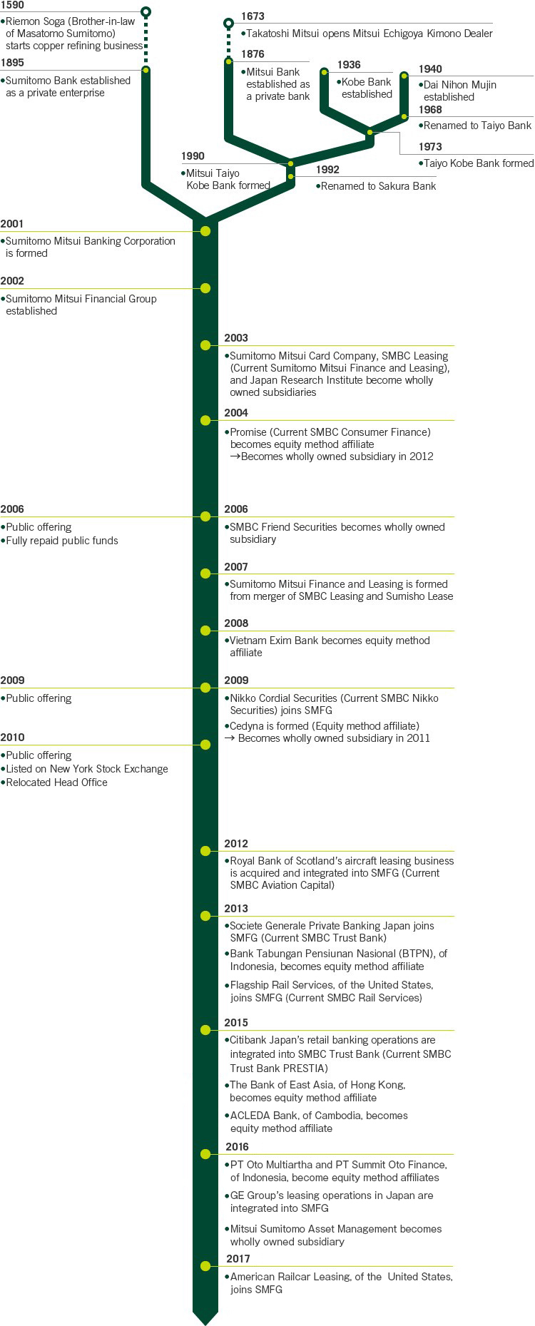 Company History | Sumitomo Mitsui Financial Group