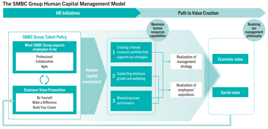 Human Resource Strategies to Support Value Creation | Sumitomo Mitsui ...