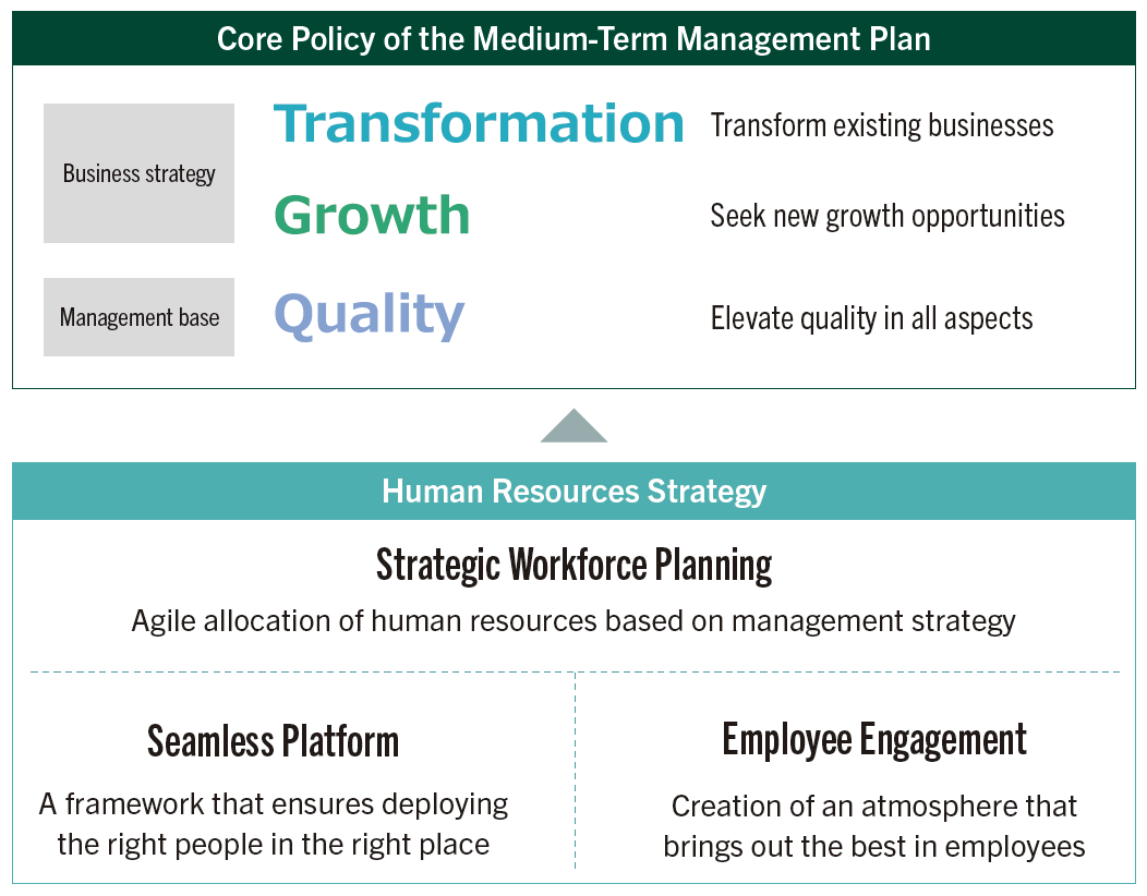 Human Resource Strategy | Sumitomo Mitsui Financial Group
