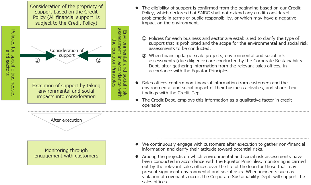 Sustainability Policies | Sumitomo Mitsui Financial Group