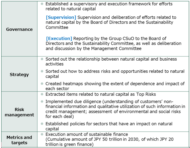 Response to conservation and restoration of natural capital (Working on TNFD) | Sumitomo Mitsui ...
